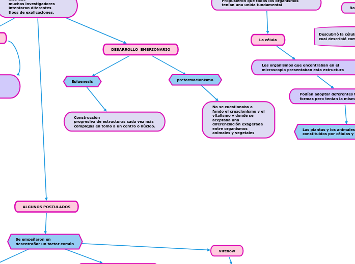TEORÍA CELULAR - Mind Map